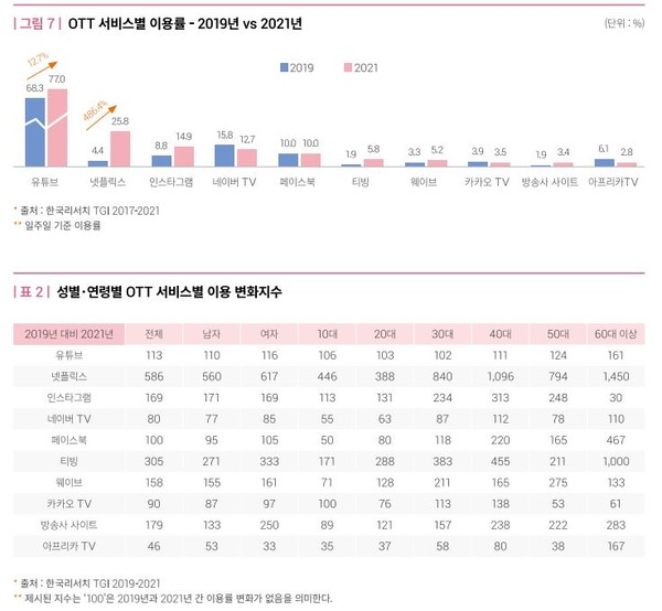 [김기주의 Data Driven Marketing] OTT 이용 트렌드 분석