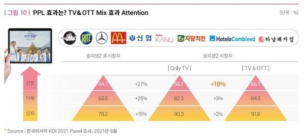 [김기주의 Data Driven Marketing] OTT 패널 조사를 통한 PPL 효과 측정