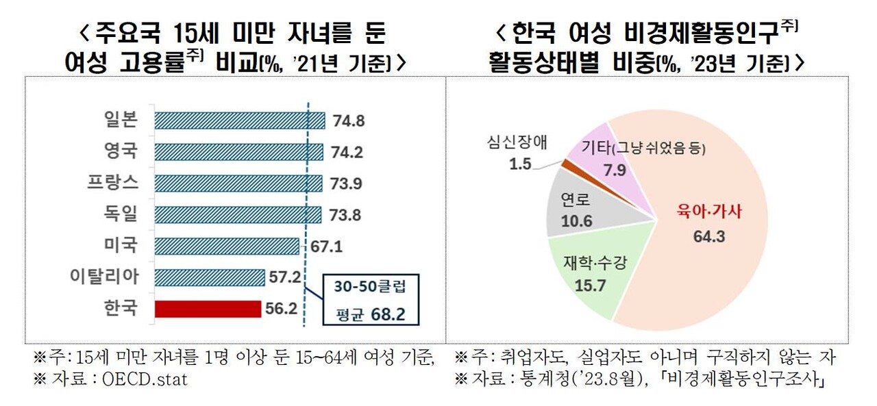 단단한 유리천장...'여성 고용률 OECD 38개 중 31위'