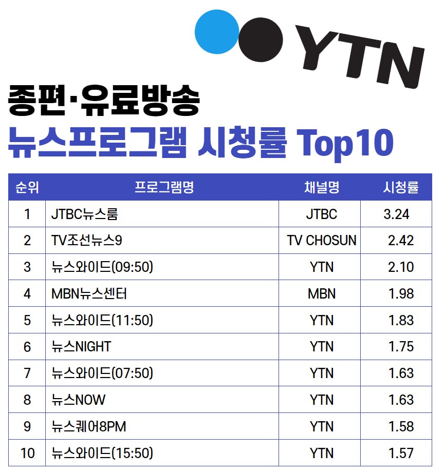 YTN, 유료방송 시청률 1위…뉴스프로그램 Top10 중 7개 석권