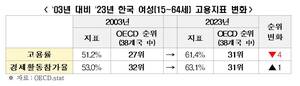 단단한 유리천장...'여성 고용률 OECD 38개 중 31위'